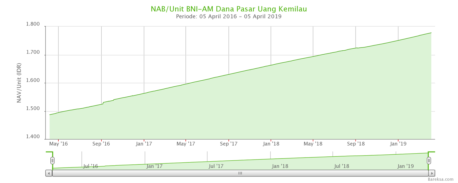 Investasi Pasti Untung! Mengenal Reksa Dana Pasar Uang